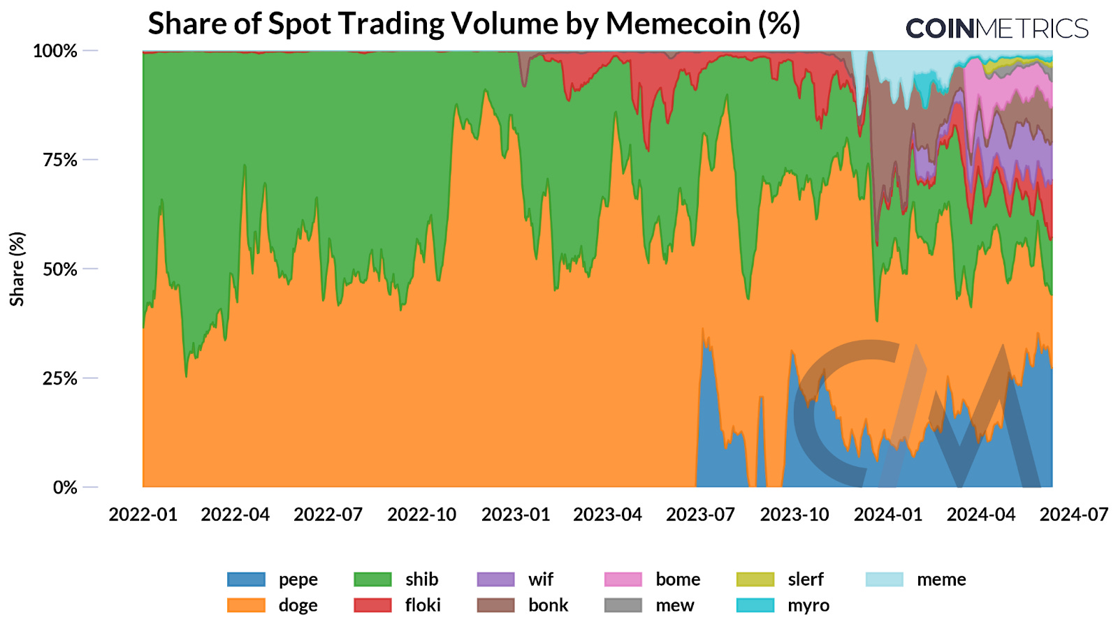 Solana-based meme coins’ outlook improves, casting shadow over Dogecoin, Shiba Inu » ~ SwingFish ...
